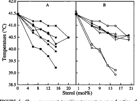 Figure 1 From Dipalmitoylphosphatidylcholine Thermotropic Phase Behavior Semantic Scholar