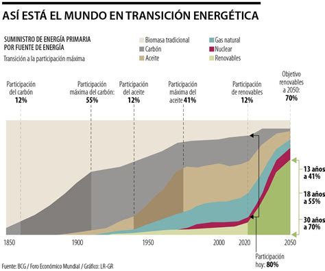 La Transición A La Energía Verde Necesita Triplicar Su Ritmo Para 2050