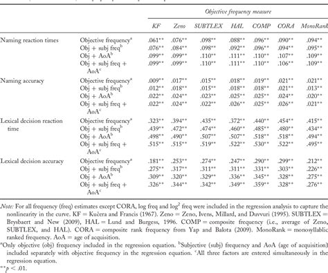Table 1 From Do The Effects Of Subjective Frequency And Age Of Acquisition Survive Better Word