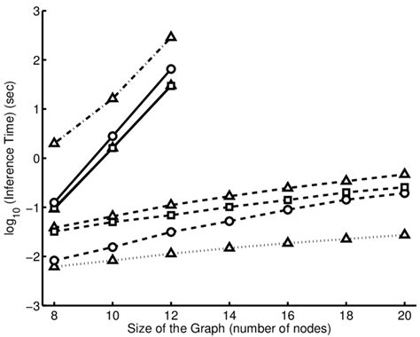 Dependence Of Inference Time On Graph Size For Different Inference