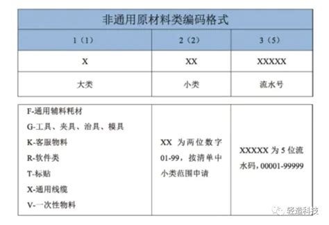 优化物料编码规则,提升物料管理效率一次料号如何优化 Csdn博客 优化物料编码规则,提升物料管理效率一次料号如何优化 Csdn博客