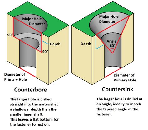 What Is The Difference Between Counterbore And Countersink Holes