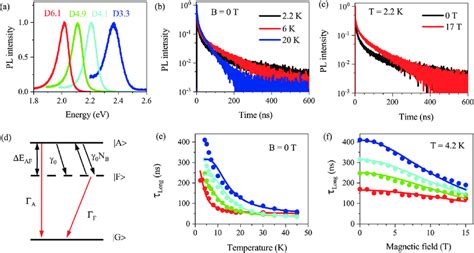 Photoluminescence And Recombination Dynamics A Pl Spectra Of The Download Scientific Diagram