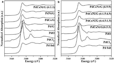 The Normalized Pd L Edge Xanes Spectra Of A Pdg Pdcog Pdnig And