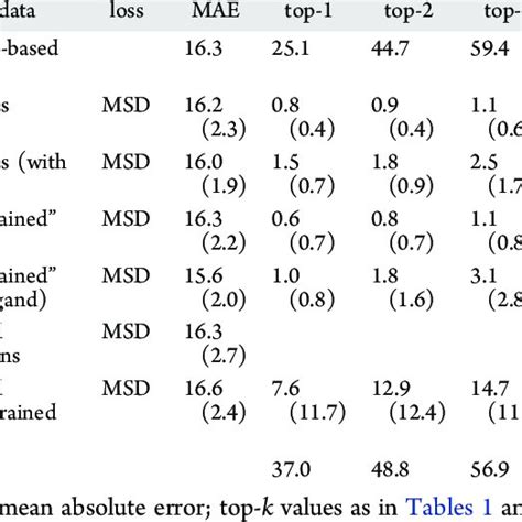 Accuracy Of Yield Prediction Using Feed Forward Neural Networks With Download Scientific