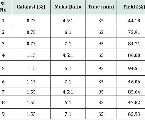 L9 Orthogonal Array For Design Of Experiments With Three Parameters At