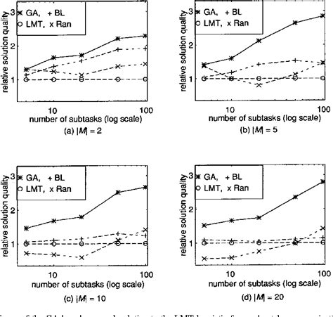 Figure 15 From Task Matching And Scheduling In Heterogenous Computing Environments Using A