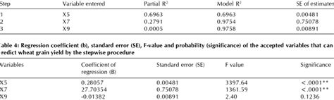 Relative Contribution Partial And Model R 2 In Predicting Wheat