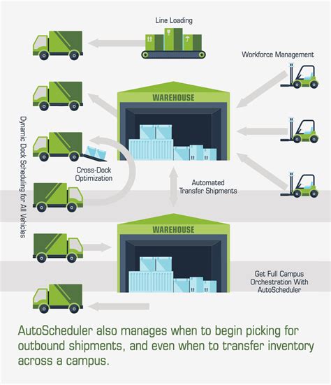 Why Autoscheduler Is Your Wms Accelerator Reason 2 Autoschedulerai