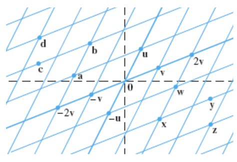 Solved Use The Accompanying Figure To Write Each Vector