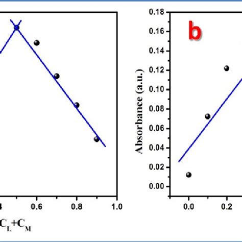 Fig S11 Job S Plot Of OVAP In Presence Of Metal Ions Using Continuous