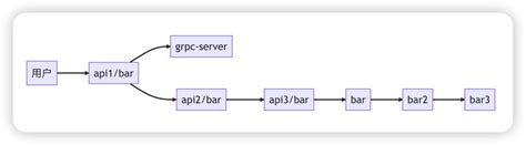 后端 golang 使用 OpenTelemetry 实现跨服务 全链路追踪 个人文章 SegmentFault 思否