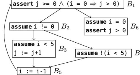 Running Example In Source Code And Cfg Representation Respectively Download Scientific Diagram