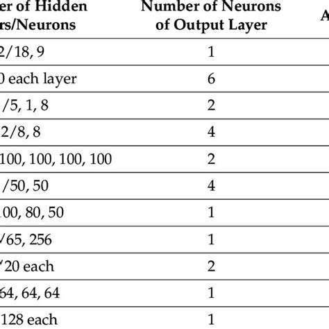 Examples Of The Architecture Of Deep Neural Networks In The Literature Download Scientific
