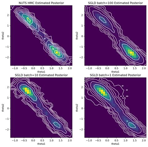 Bayesian Learning Via Stochastic Gradient Langevin Dynamics And Bayes By Backprop Bounded