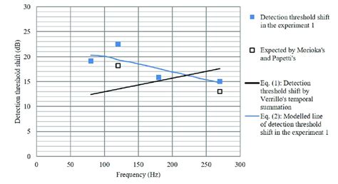 A Shift In The Detection Threshold According To The Frequency Of The Download Scientific
