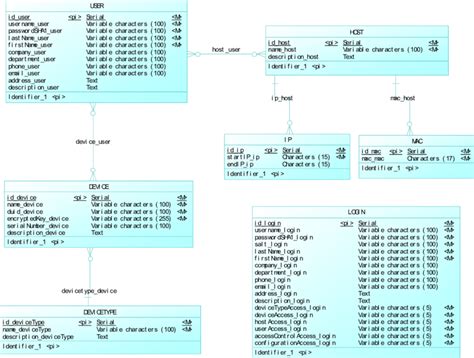 Conceptual Model Of The Database Download Scientific Diagram