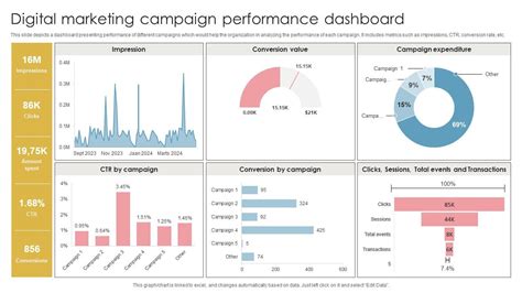 Digital Marketing Campaign Performance Dashboard Ppt Example