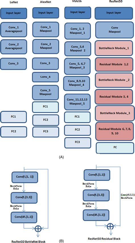 A Architecture Of Pre‐trained Convolutional Neural Network Models B Download Scientific