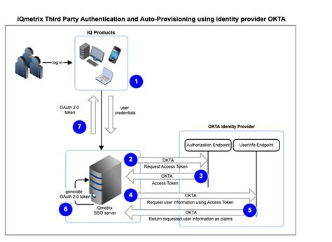 Oauth 20 Integration Guide Iqmetrix Developer Portal