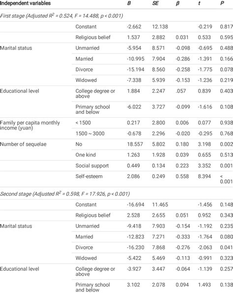 hierarchical regression analysis results download scientific diagram