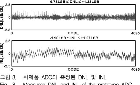 Figure from 민감한 비트 MS s um CMOS Flash SAR ADC A Mismatch Insensitive b