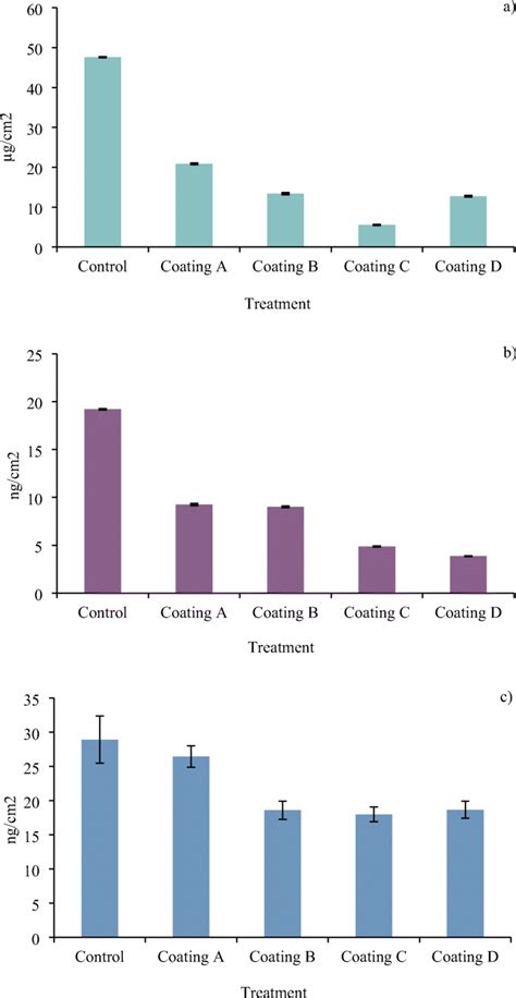 biomarker measurements in the rock coupons exposed to natural