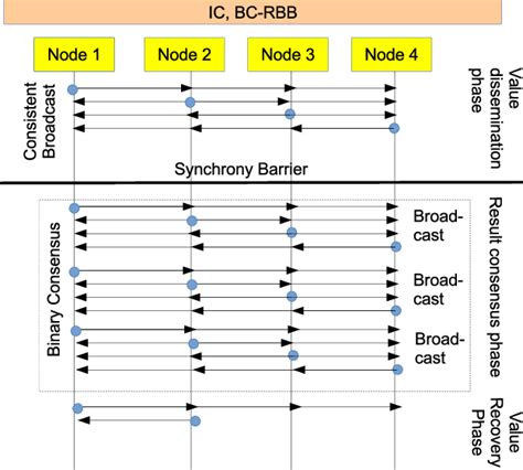 Figure 1 From Interactive Consistency In Practical Mostly Asynchronous
