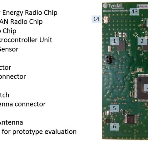 AUTHENTIC Multiradio Embedded System Download Scientific Diagram