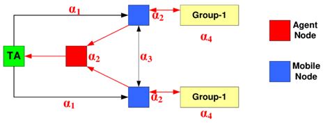 Usage Of Proposed Security Token Principle Download Scientific Diagram