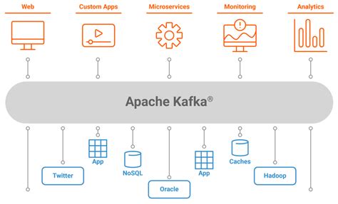 Apache Kafka O Que é E Como Funciona Void