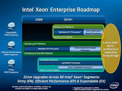 Intel Reveals Westmere Nm Roadmap Techgage