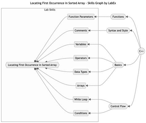 Mastering C Fundamentals A Collection Of Hands On Programming Labs 🚀 Dev Community