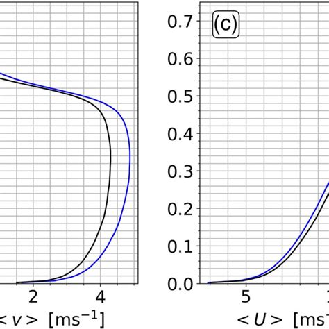 Domain‐averaged Vertical Profiles Of A Zonal Velocity Component U