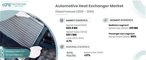 자동차 열교환기 시장 규모 통계 보고서 2034