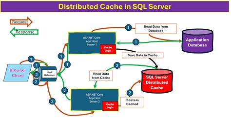 Aspnet Core 9 Implementing Distributed Caching Using Sql Server