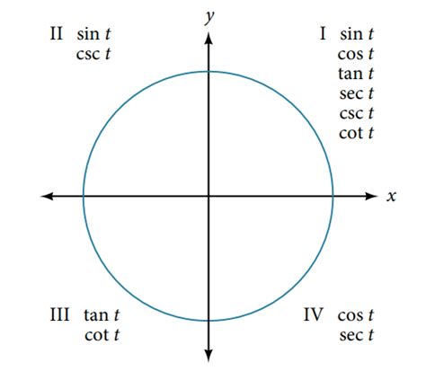 Sign Of Trigonometric Functions Mcq Practice Questions And Answers