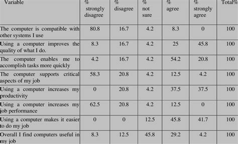 Perceived Usefulness Of The Computer Download Scientific Diagram