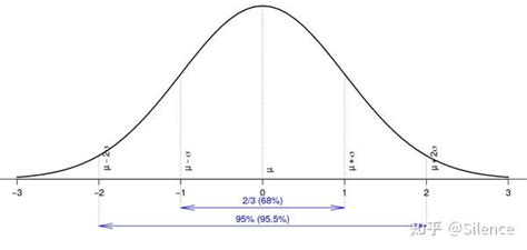 对数正态分布（log Normal Distribution） 知乎