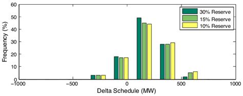 Deviations From Hour Ahead Wind Schedule With The Flexible Dispatch Download Scientific Diagram