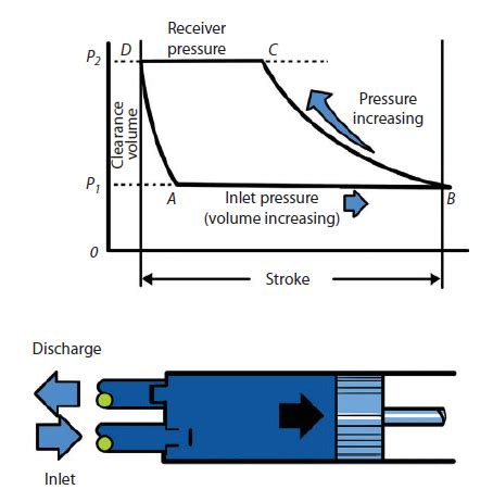 Adiabatic Compression Pasifik Blower