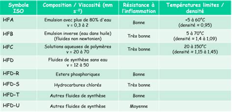 Huiles Non Inflammables Classification Iso Hydraulique De La