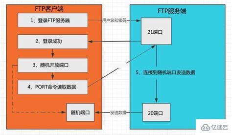linux中FTP与sftp的区别有哪些 建站服务器 亿速云