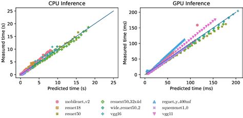 Dissecting Convolutional Neural Networks For Runtime And Scalability Prediction