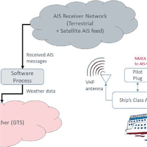 Ais Weather Concept Diagram Download Scientific Diagram