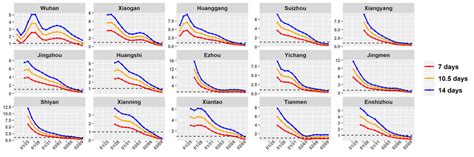Time Series Of The Reproduction Number R D 0 T At Three Infectious Download Scientific
