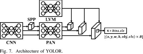 Figure 7 From Yolov1 To Yolov10 The Fastest And Most Accurate Real
