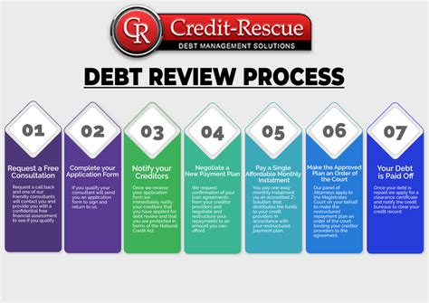 Debt Review Credit Rescue For Debt Review Debt Mediation And All