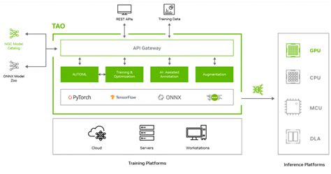 Access The Latest In Vision Ai Model Development Workflows With Nvidia