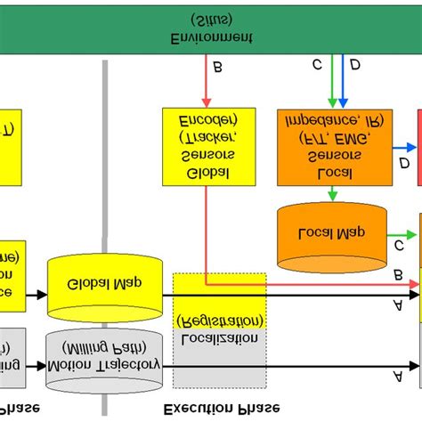 General Navigation System Architecture Including The Four Navigation